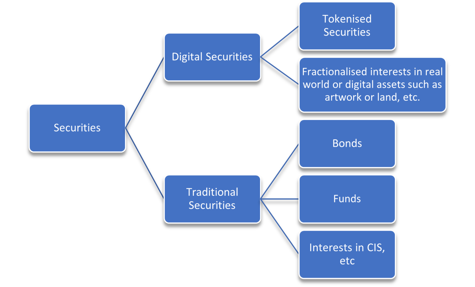 Tokenisation of Securities in Hong Kong - Hauzen LLP